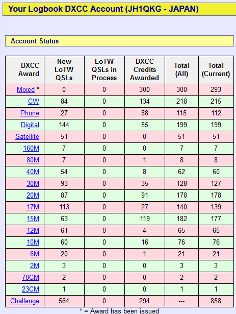JH1QKG: DXCC Credited = 300